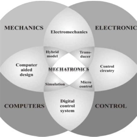 Design Methodology Flow Chart For Mechatronic Systems Download