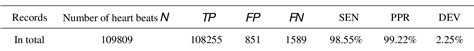 Table 2 From Atrial Fibrillation Detection Using Feedforward Neural Network Semantic Scholar
