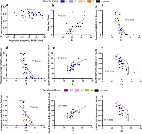 Relationships Of Metatranscriptomic Sequencing Sample Characteristics Download Scientific