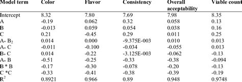 Regression Coefficients Of The Quadratic Model And Anova For Different