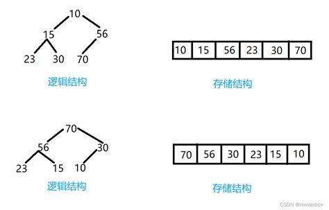 【数据结构】二叉树的顺序结构及实现（堆） 技术分享 云服务器