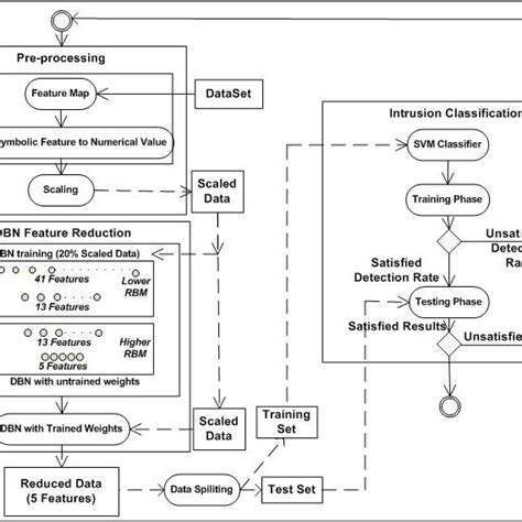 1 Hybrid Intelligent Intrusion Detection Network Scheme Download Scientific Diagram