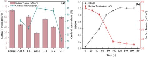 Performance Evaluation Of Rhamnolipid Biosurfactant Produced By Pseudomonas Aeruginosa And Its