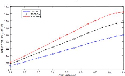 figure 8 from an asynchronous clustering and mobile data gathering