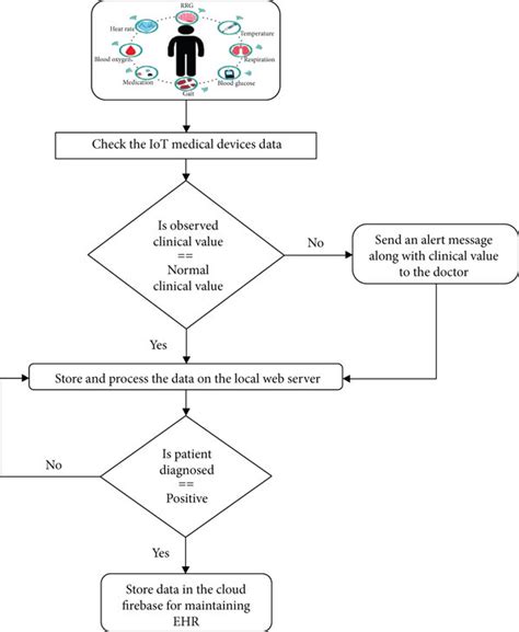 Dataflow Diagram Of The Proposed Iot And Ml Based Healthcare Framework