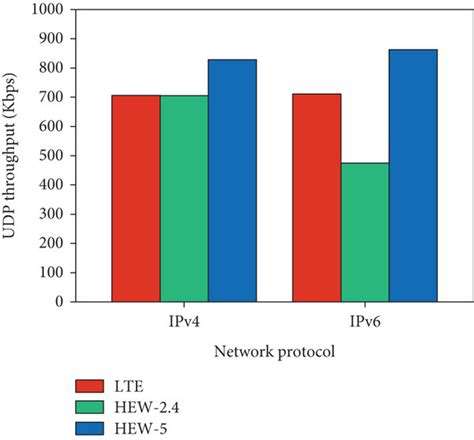 Internet Protocol Efficiency Udp A Throughput B Delay C Loss