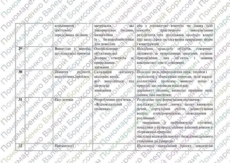 Календарно тематичне планування Пізнаємо природу 5 клас Коршевнюк ІІ семестр КТП