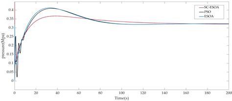 Systems Free Full Text Application Of Sine Cosine Egret Swarm