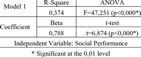Regression Results Of Hypothesis Download Scientific Diagram