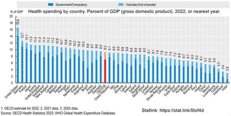 Health Spending As Percent Of Gross Domestic Product Gdp By Country