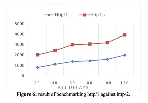 Decoding 2 Delving Into Its Latency Performance Compared To