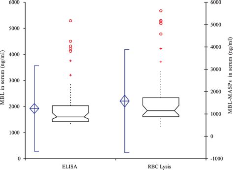 Mbl Levels In Normal Healthy Indians Estimated By Elisa And Mbl Masp