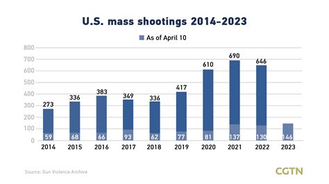Chart Of The Day 146 U S Mass Shootings This Year Cgtn
