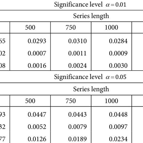 Size Estimates For Markov And Eacd 2 5 Var Tests Download