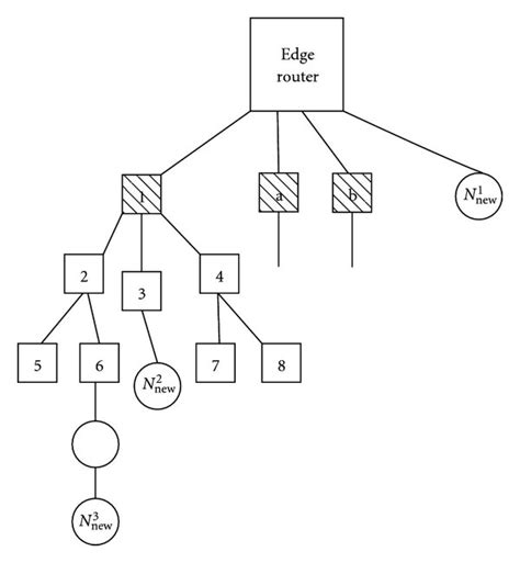 an example of node addition in our proposed scheme download
