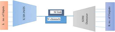 A General Model Of Sdm In Ofc Systems Figure 6 Model Of Fdm In Ofc