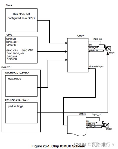 Linuxarm裸机学习笔记（2） 汇编led灯实验edgesel寄存器 Csdn博客