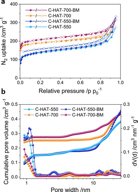 A N2 Adsorption‐desorption Isotherms At 77 K For C‐hat‐700 And Download Scientific Diagram