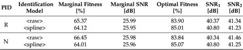 robustness margins of pid controllers depending on output snr