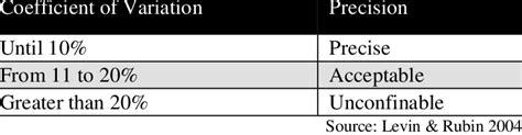 Degree Of Accuracy Of Coefficient Of Variation Download Scientific Diagram
