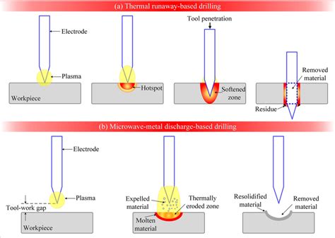 Approaches Of Microwave Drilling A Thermal Runaway Based Drilling B Download Scientific