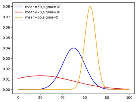 正規分布 N M Sigma 2 の確率密度関数について ますレッスン教室