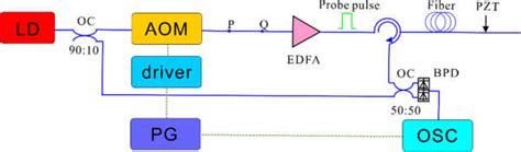 schematic of the coherent Φ otdr system download scientific diagram