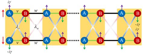 Schematic Diagram Of The Non Hermitian Spinorbit Ssh Lattice A And B Download Scientific