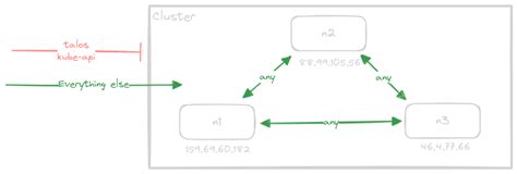Scaling A Bare Metal Cluster Into The Cloud Sidero Labs