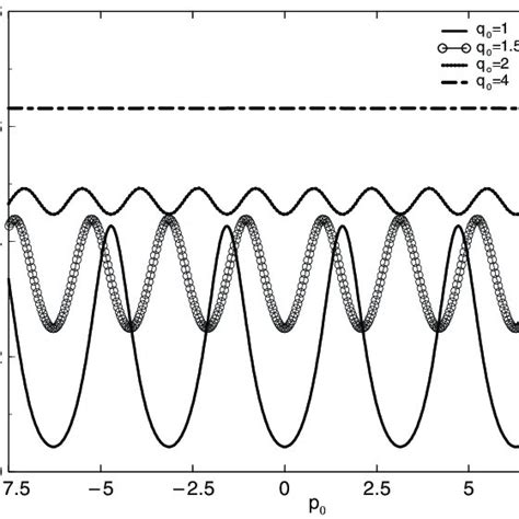 Plots Of The Wigner Functions Of The Schrödinger Cat States 7 Each