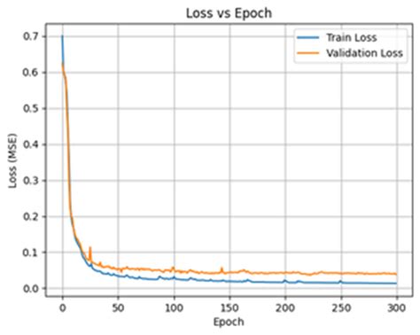 building an anomaly detection model in python