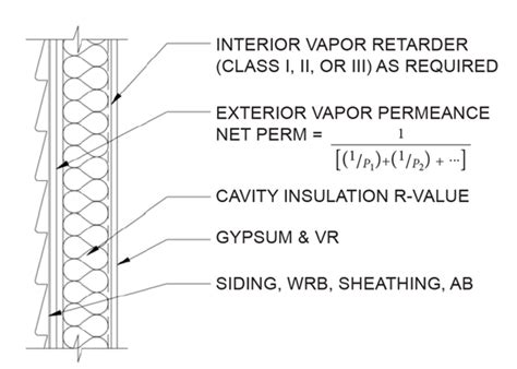2021 Ibc And Irc Adopt Improved Vapor Retarder Requirements Continuous