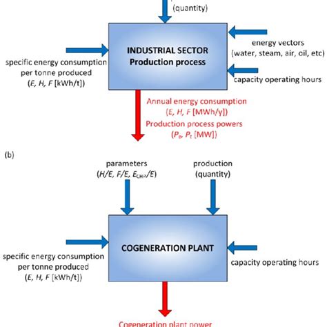 Sizing Method For Cogeneration Units Integrated In Industrial Sectors