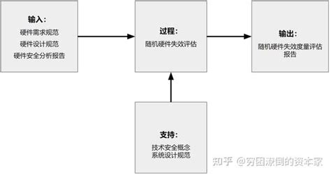 功能安全——随机硬件失效度量pmhf 上 知乎