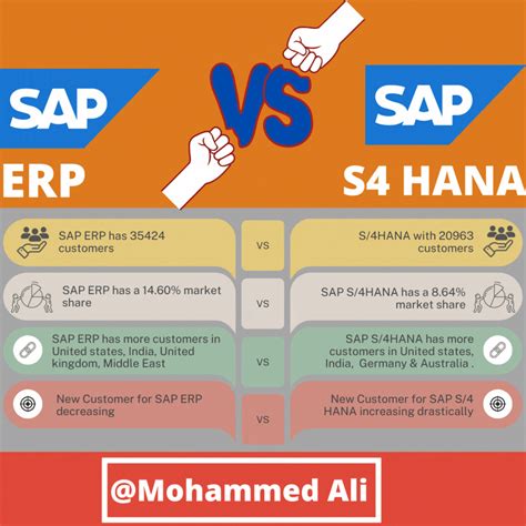 Mohammed Ali Di Linkedin Sap S4hana Risewithsap Sapactivate Sapbasis Sapsecurity…