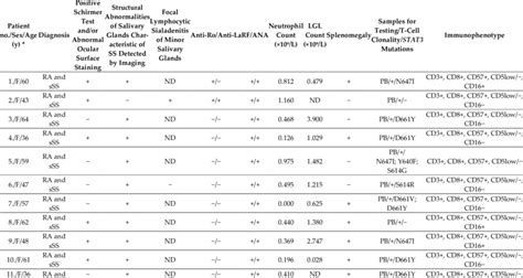 Characteristics Of 21 Patients With Ss Associated T Lgl Leukemia Download Scientific Diagram