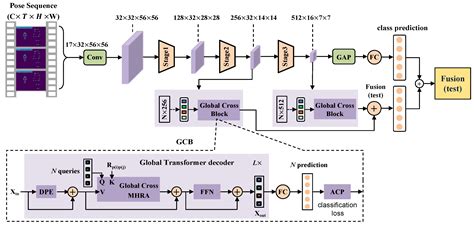 Empowering Efficient Spatio Temporal Learning With A 3d Cnn For Pose Based Action Recognition