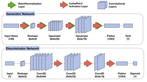 Network Architecture Generator Top Discriminator Bottom The Gan Download Scientific