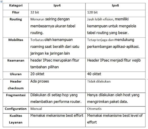 Hanya Ada Sari Perbandingan Ipv4 Dan Ipv6