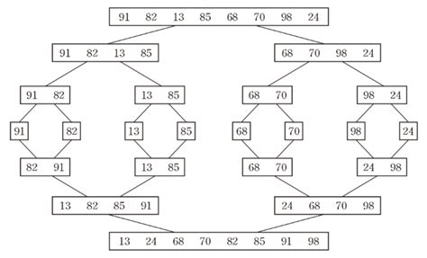 알고리즘 합병 정렬 Merge Sort