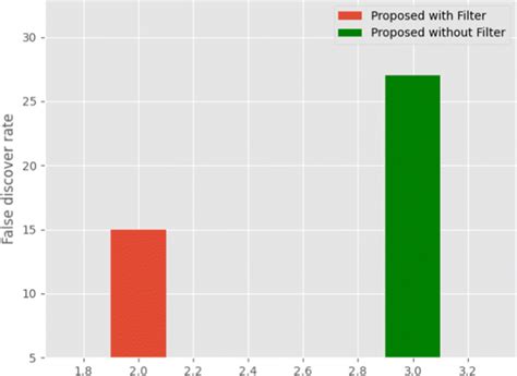 Comparison Of False Discovery Rate Download Scientific Diagram