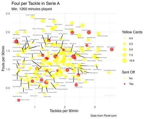 [oc] Fauls Per Tackle In Serie A R Seriea