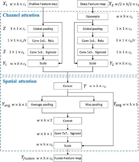 Dual Attention Multiscale Fusion Module Download Scientific Diagram