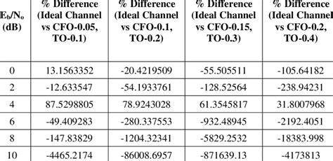 Percentage Difference For Different Offset Value Download Scientific Diagram