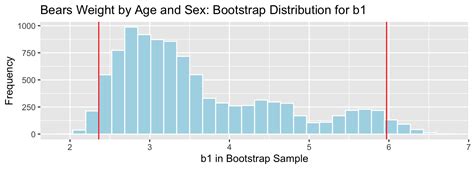 Chapter 3 Interval Estimation Via Simulation Statistics For Data Science Notes
