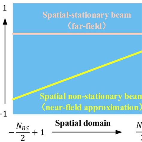 Comparison Of Joint Spatial Angular Analysis For Spatial Stationary