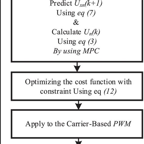 Flowchart Of The Proposed Mpc Mpc Model Predictive Control Pwm