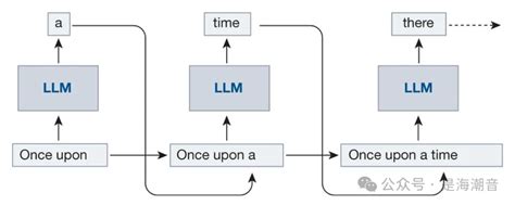 大模型如何生成下一个token 解码策略大模型的token生成 Csdn博客