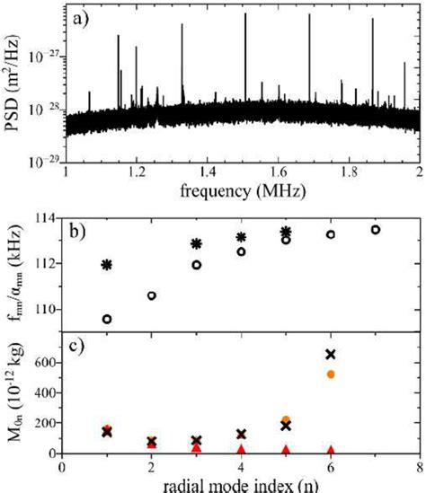 A Typical Noise Power Spectral Density Psd Of The Interferometer