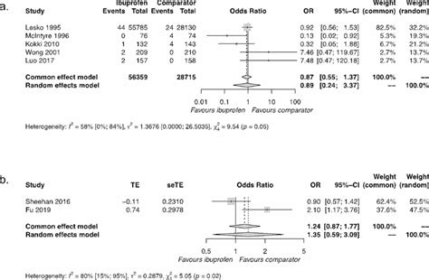 Synthesis Of Results Of Ibuprofen Versus Active Comparators The Active
